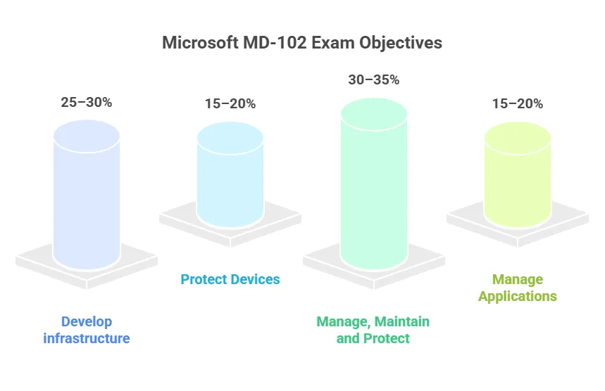 Microsoft Endpoint Administrator MD-102 Dumps May 22, 2026