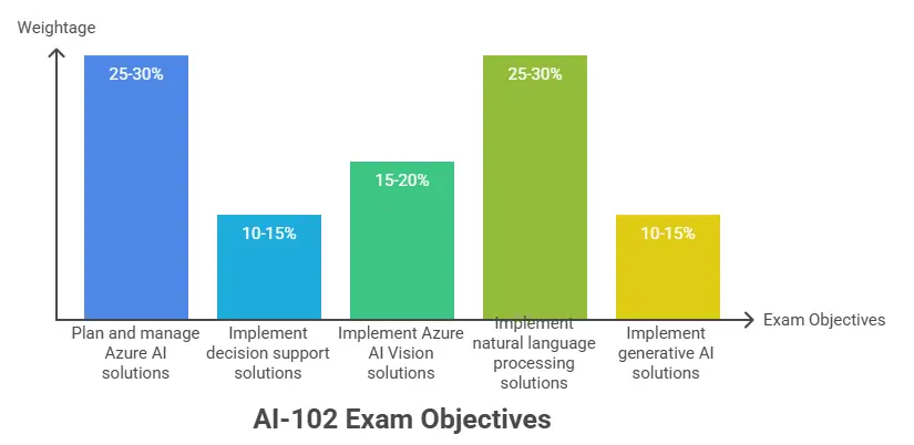 Updated AI-102 Study Guide 2025 | PassITExams