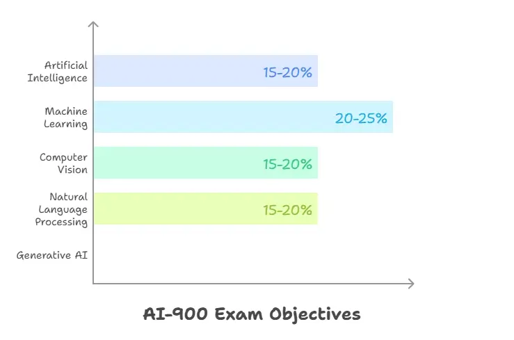 AI-900 Study Guide 2025 | Pass Your Exam Now | PassITExams