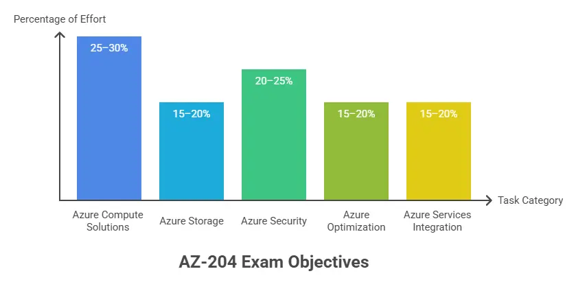 AZ-204 What’s New In 2025 | Changes + Impact | PassITExams