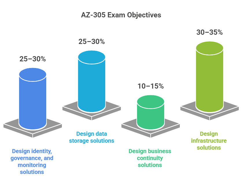 AZ-305 Study Guide 2026