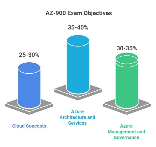 AZ-900 Exam Guide: Objectives, Weights, Free Cheatsheet