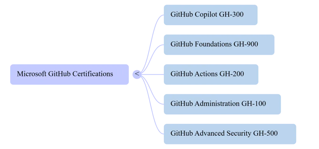 Microsoft Certifications List: Which Is Right For You? 2025