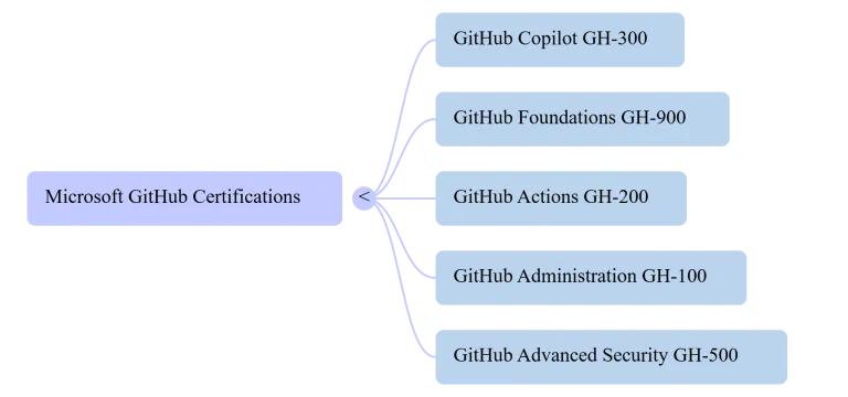 Microsoft Certifications List: Which Is Right For You? 2025