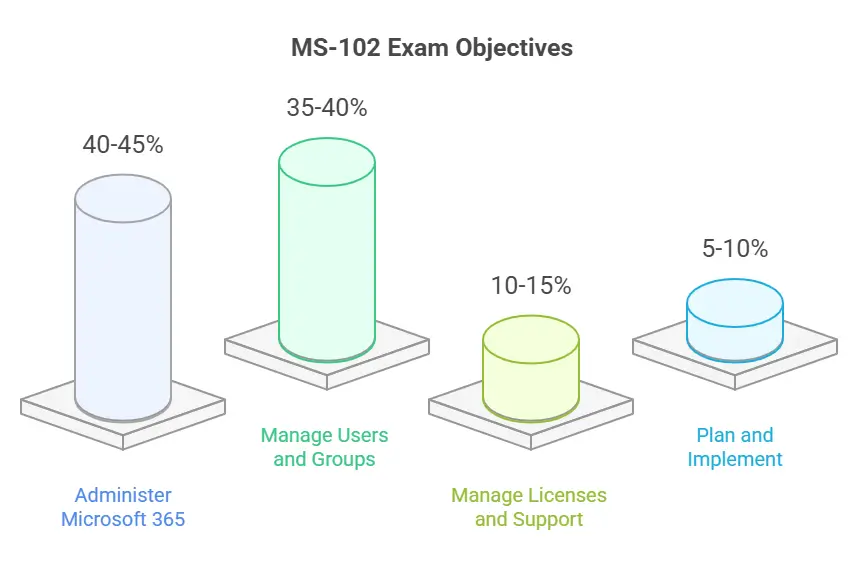 Updated MS-102 Study Guide 2025 | PassITExams