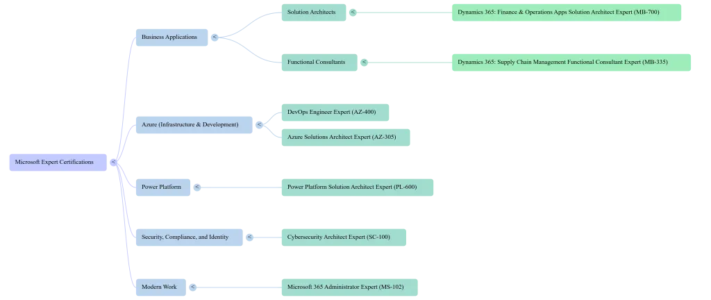 Microsoft Certifications List: Which Is Right For You? 2025