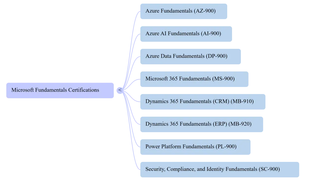 Microsoft Certifications List: Which Is Right For You? 2025