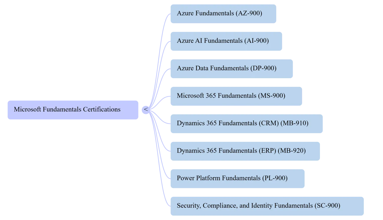 Microsoft Certifications List: Which Is Right For You? 2025