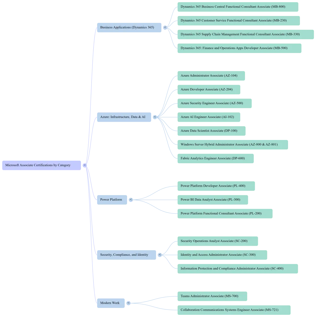 Microsoft Certifications List: Which Is Right For You? 2025