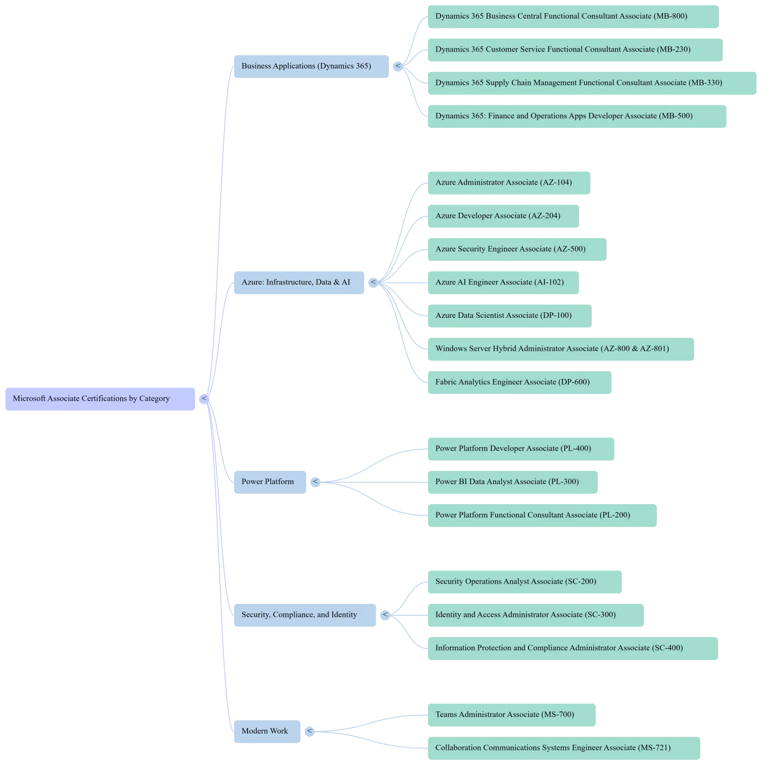 Microsoft Certifications List: Which Is Right For You? 2025