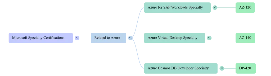 Microsoft Certifications List: Which Is Right For You? 2025