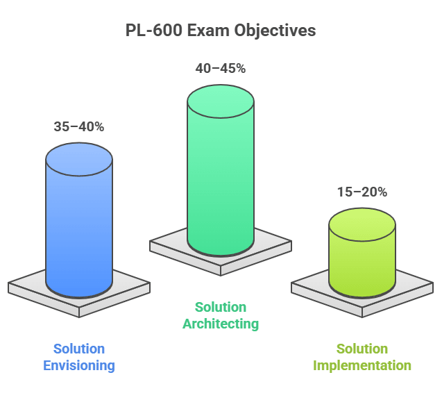 PL-600 Beginner To Certified: Detailed Guide | PassITExam