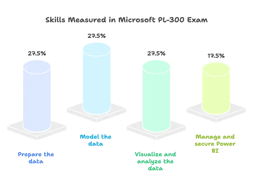 Power BI PL-300 Certification | Microsoft Data Analyst Guide