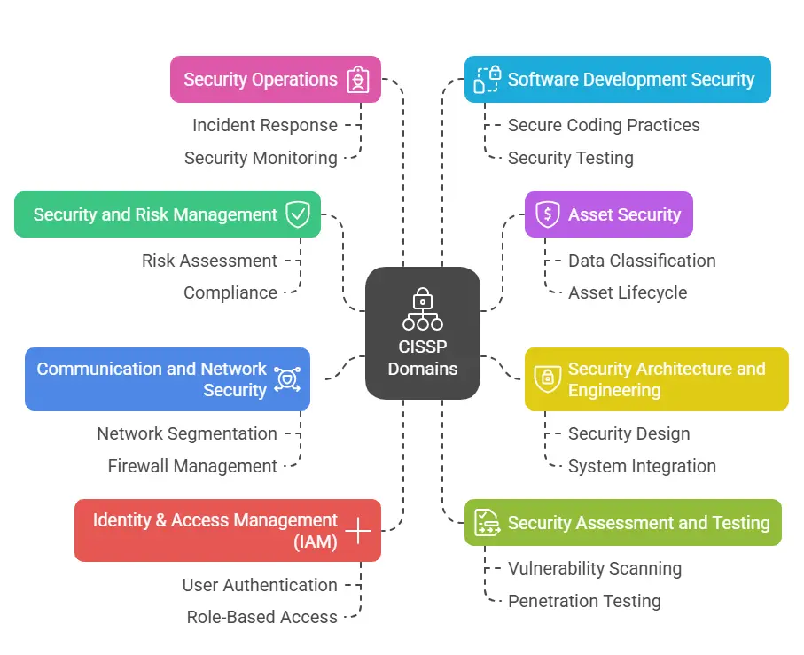 Definitive Guide To 8 CISSP Domains | Cybersecurity Leadership
