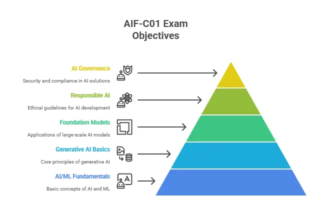 Pass The AWS AIF-C01 Exam | Certified AI Practitioner