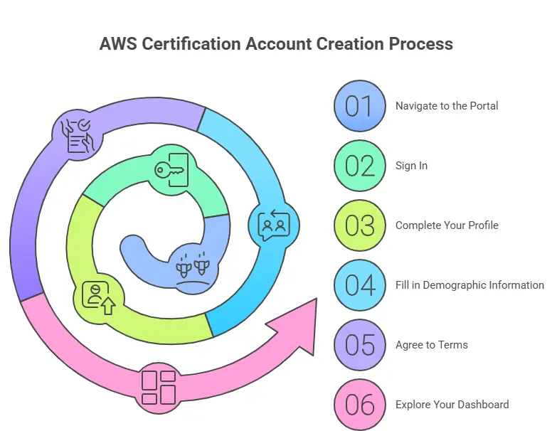AWS Certification Account 2026 | Step-by-Step Guide