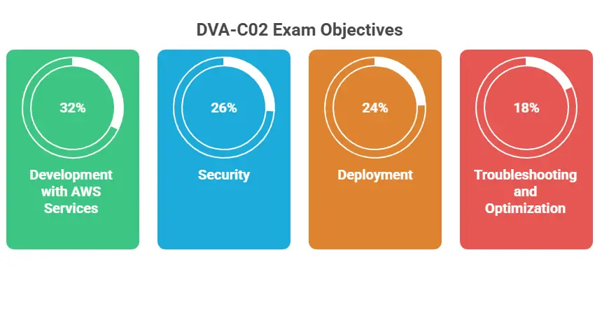 AWS Certified Developer Associate Study Guide | DVA-C02 Exam