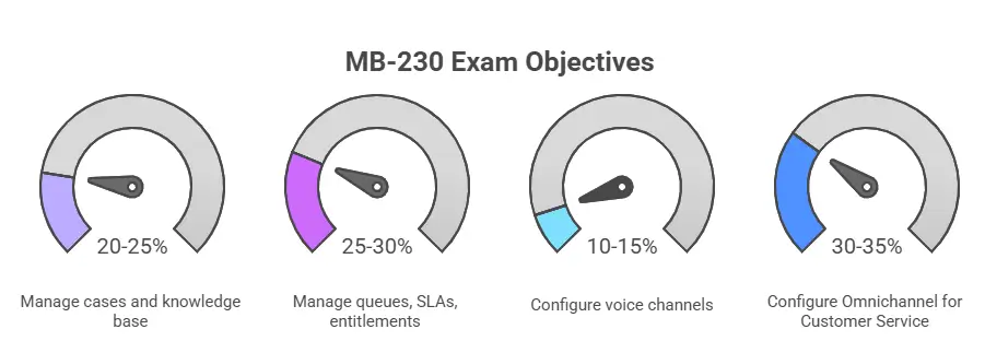 MB-230 Study Guide 2026 - Pass IT Exams