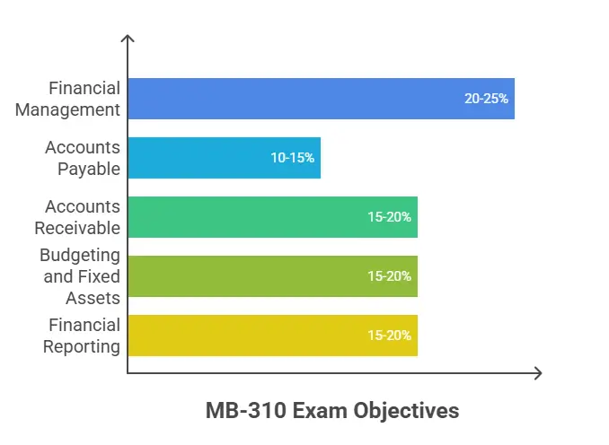Ultimate MB-310 Study Guide To Pass Your 2025 Exam