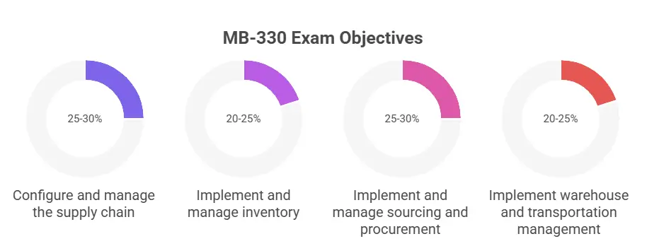 MB-330 Study Guide 2025: Microsoft D365 SCM Prep & Tips