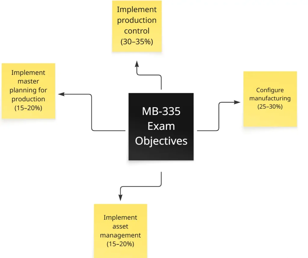 MB-335: Dynamics 365 Supply Chain Management Functional Guide