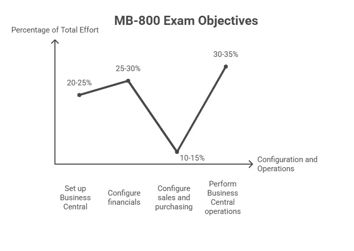 Pass The MB-800 Exam 2025 | Your Complete Study Guide