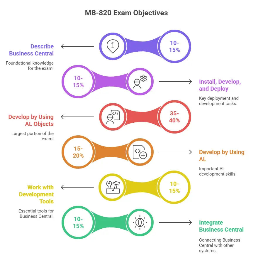 MB-820 Dumps 2025 | Real Exam Questions & Practice Test