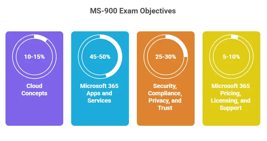 MS-900: Microsoft 365 Fundamentals | Ultimate 2025 Guide