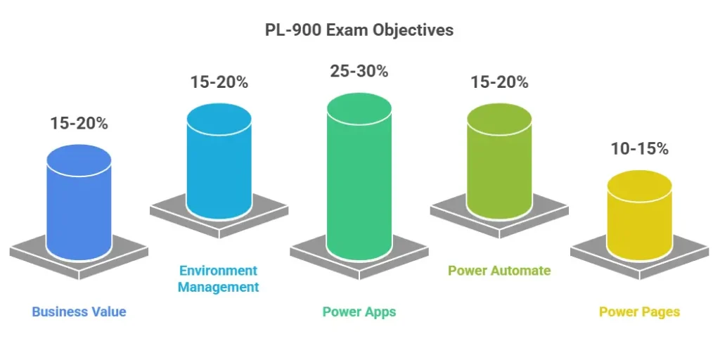 Start With PL-900: Microsoft Power Platform Fundamentals Certification Prep