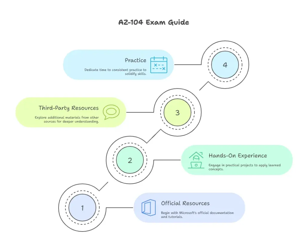 AZ-104 Exam Difficulty 2025: Is The Azure Admin Cert Hard?