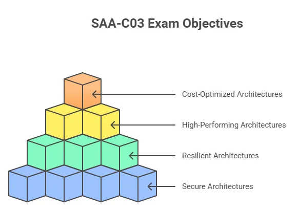AWS Solutions Architect Study Guide: Pass SAA-C03 Exam 2025