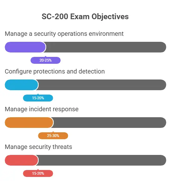 Microsoft SC-200 Certification | Prep & Study Guide 2025