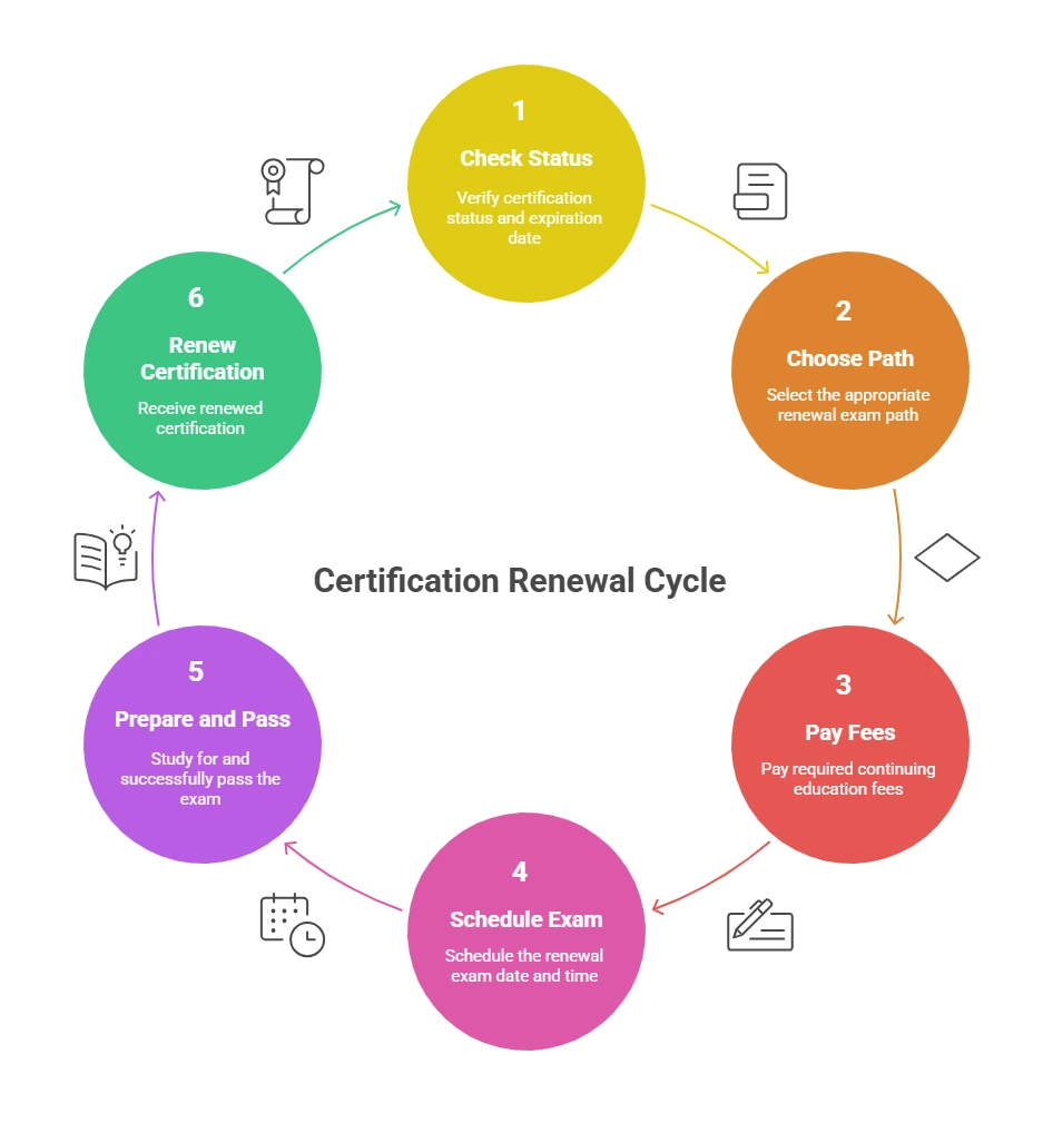 Renew Your CompTIA Certification: Exam Guide
