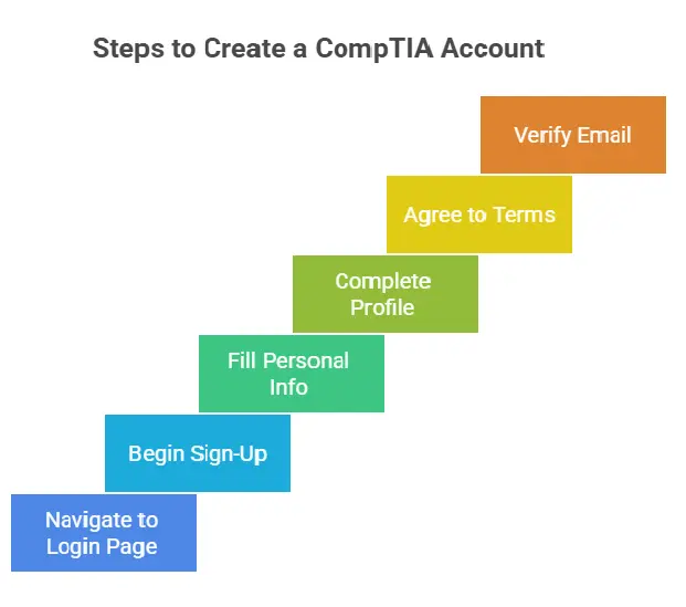 CompTIA Account Guide 2026: A Step-by-Step Walkthrough