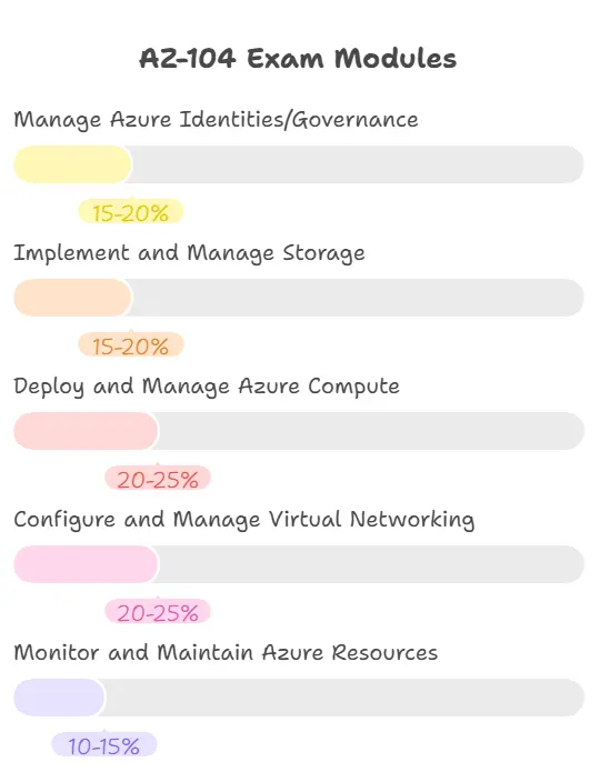 AZ-104 Exam Difficulty 2025: Is The Azure Admin Cert Hard?