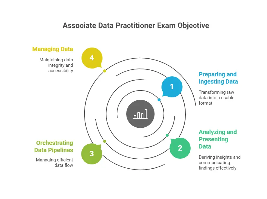 2025 Associate Data Practitioner Exam Prep
