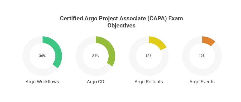 Pass Your CAPA Study Guide In 2025 | Complete Exam