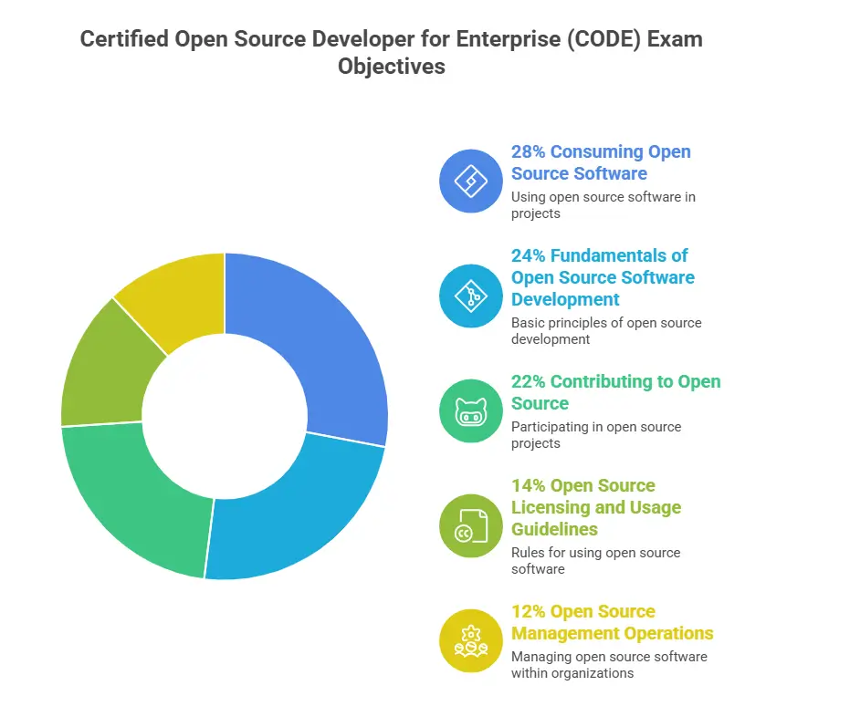 CODE Open Source Developer Study Guide | 2025 Prep