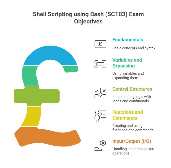 Shell Scripting Using Bash (SC103) — Master Linux Automation
