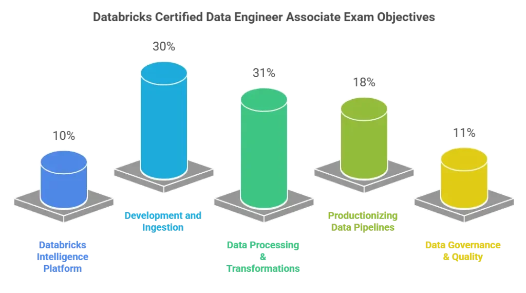 Pass The Databricks Data Engineer Associate Exam 2026