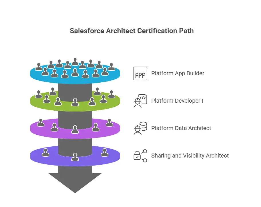 Salesforce Certified Application Architect Study Guide