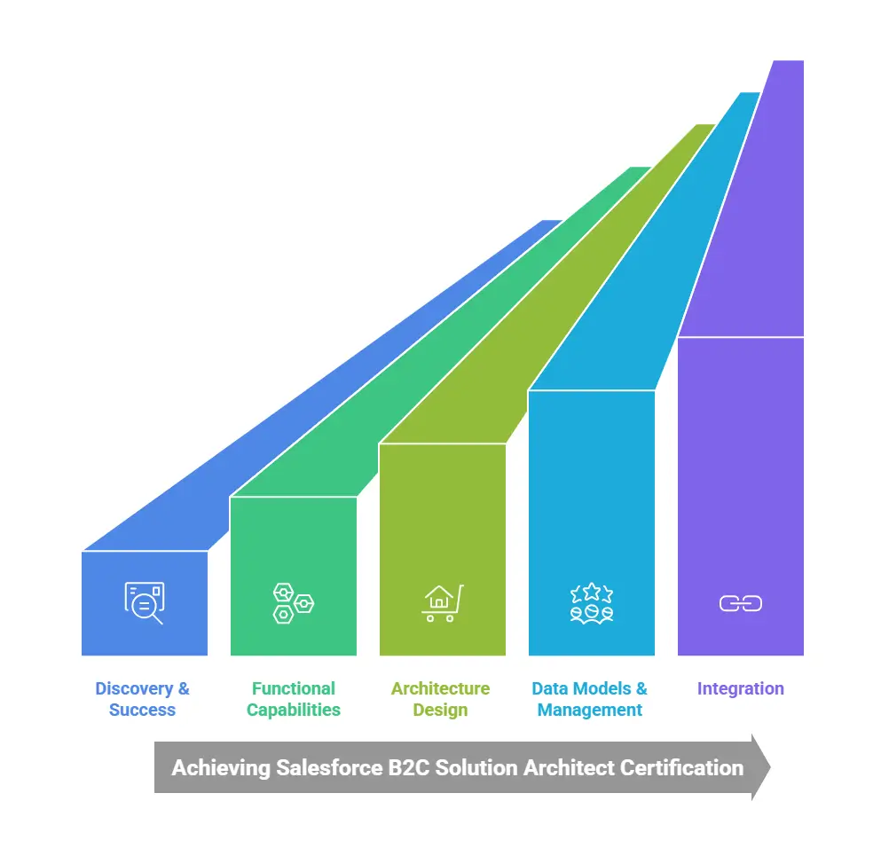 Best Salesforce B2C Solution Architect Study Guide 2026