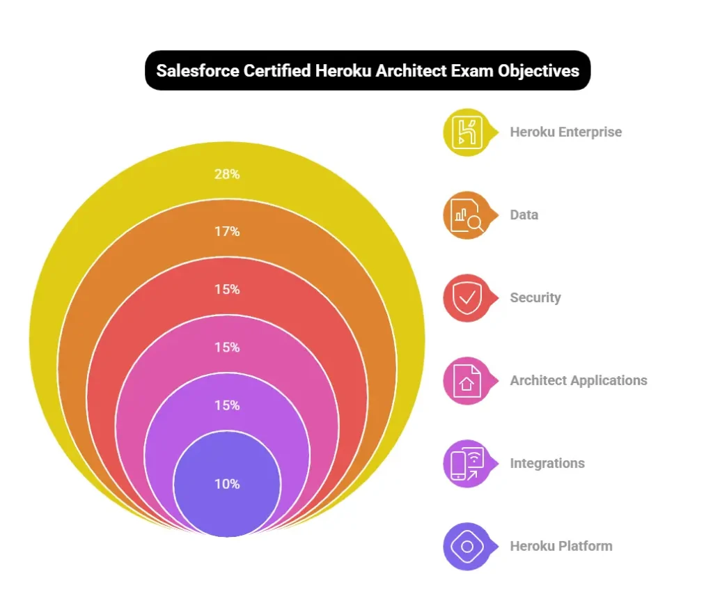 2025 Salesforce Certified Heroku Architect: Ultimate Guide