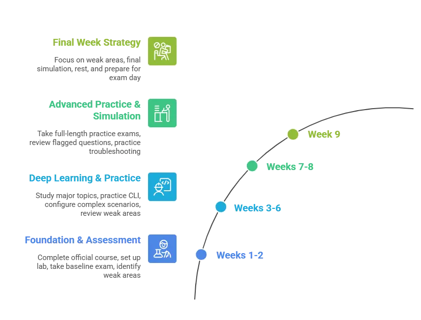 Fortinet Certification Tips & Daily Study Plan | FCP Success