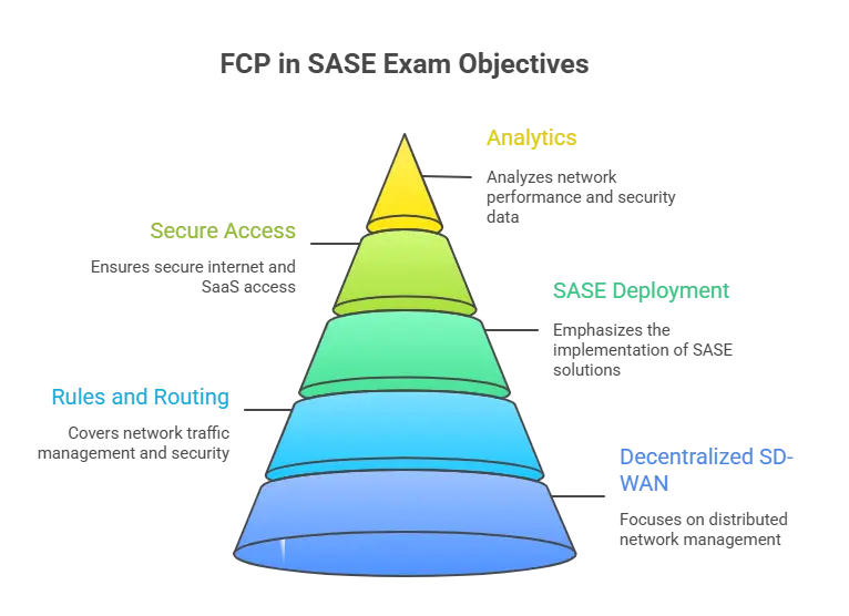 Best FCP SASE Certification | Fortinet Exam Guide 2026