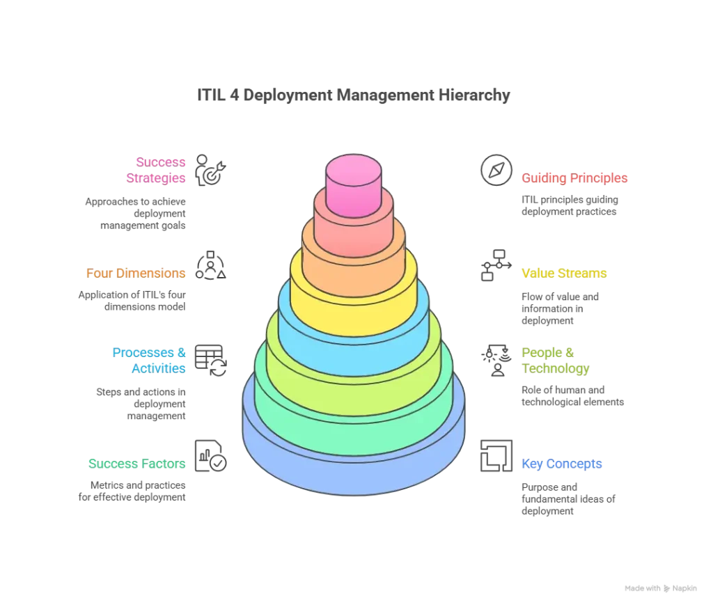 ITIL 4 Practitioner: Deployment Management Study Guide 2026