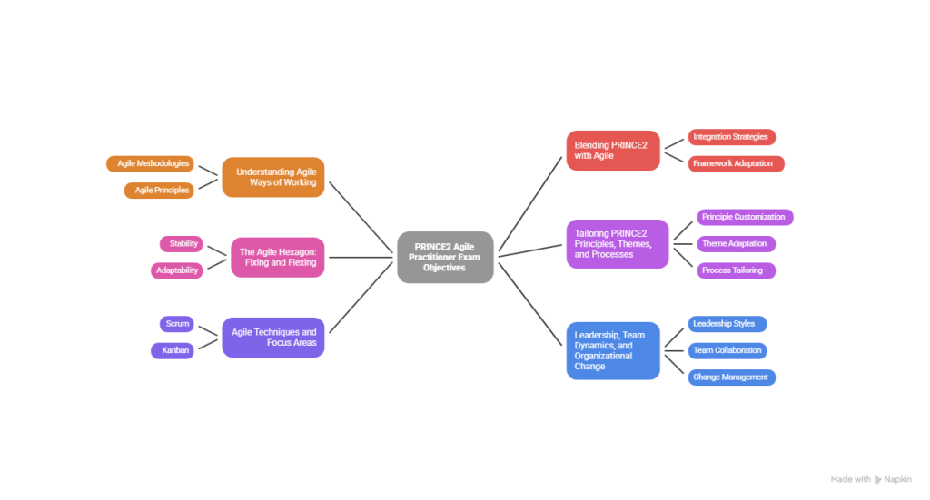 PRINCE2 Agile Practitioner Version 2 Guide: Pass Your Exam