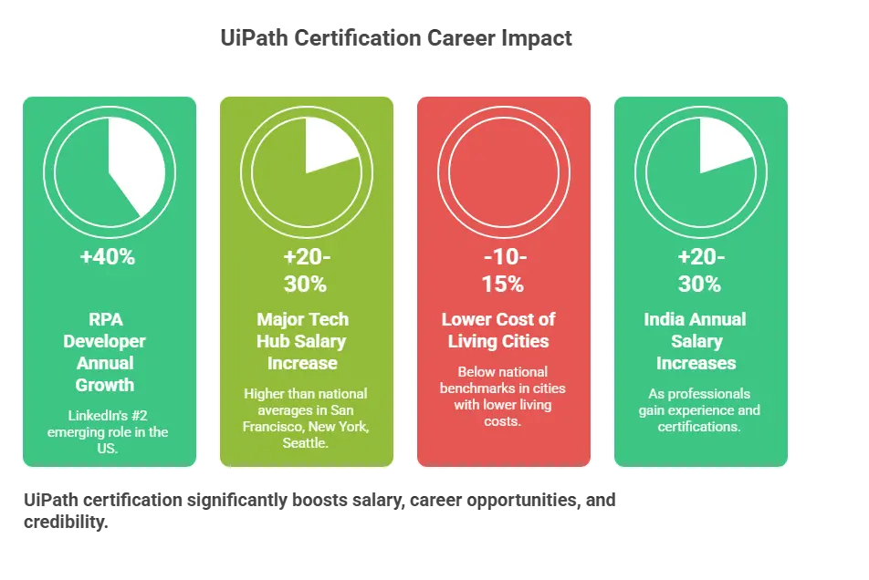 UiPath Certification Career: Complete 2026 Roadmap & Salary