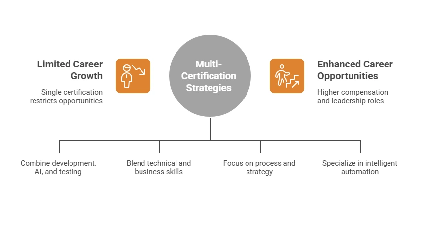 UiPath Certification Path: Complete Roadmap From Beginner To Expert