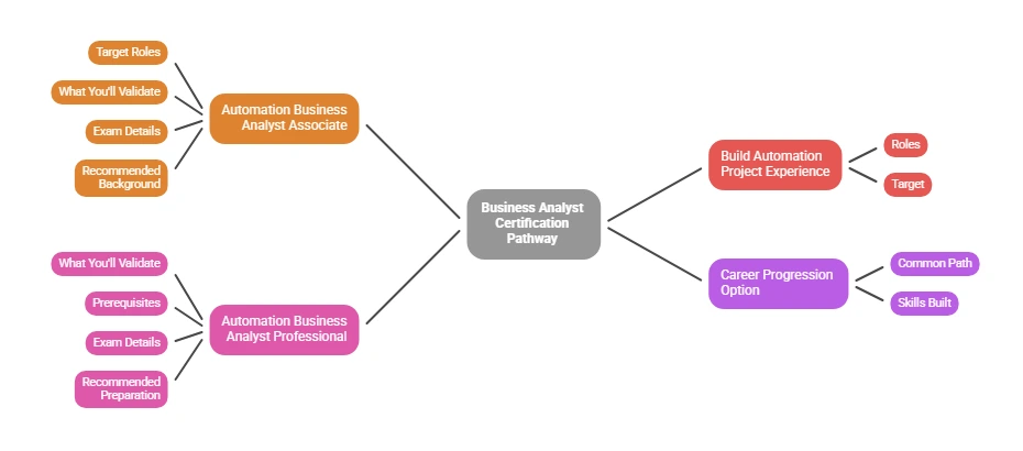 UiPath Certification Path: Complete Roadmap From Beginner To Expert